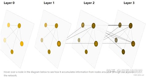 李沐精读GNN论文总结A Gentle Introduction to Graph Neural Networks 知乎