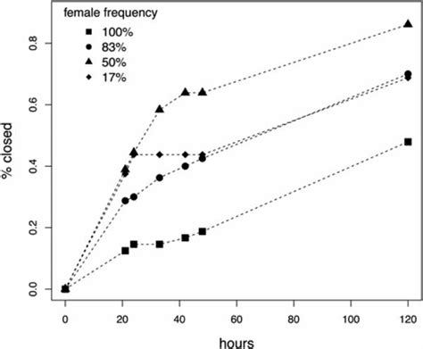 Average Closure Rates For Female Flowers In Experimental Arrays Shapes