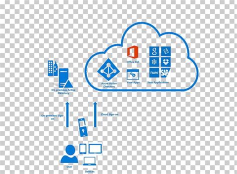Active Directory Federation Services Microsoft Azure Single Sign On On Premises Software Png