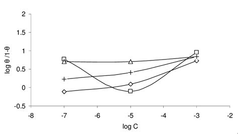 Variation Of Surface Coverage Area With Inhibitor Concentration For Download Scientific Diagram