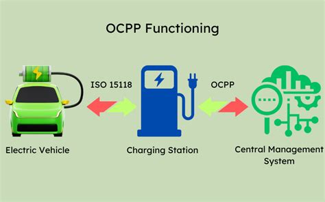What Is The Open Charge Point Protocol OCPP For EV Charging EV Engineering Infrastructure