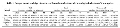 Log Based Anomaly Detection With Deep Learning