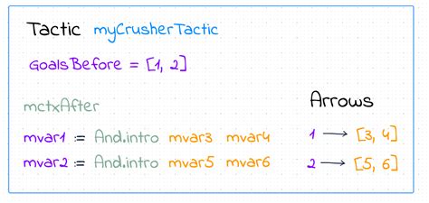 How To Build A Proof Tree Antonkov