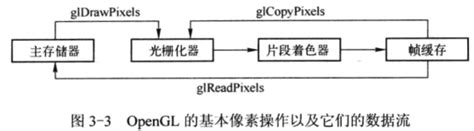 Gpgpu基础（二）：gpgpu需要用到的opengl概念 Csdn博客