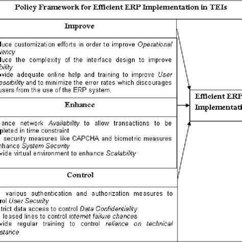 Major Success Factors For Efficient Erp Implementation In Teis Download Scientific Diagram
