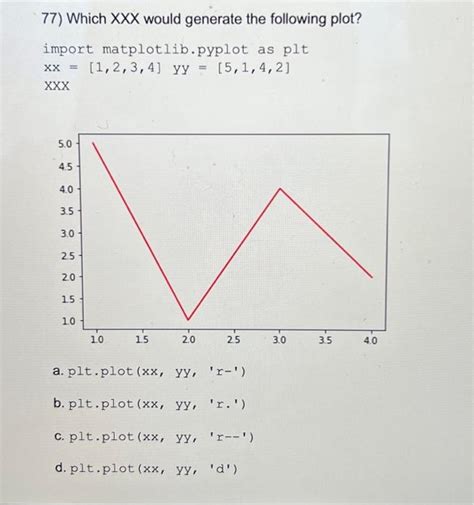 Solved 75 Which XXX Would Generate The Following Plot Chegg Com
