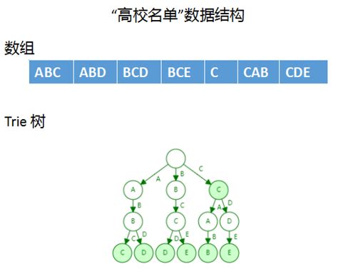 Trie树 提高海量数据的模糊查询性能 渡码 博客园