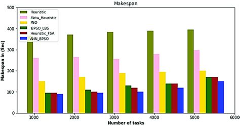 Make Span Analysis Of Ann Bpso Technique With Existing Methods