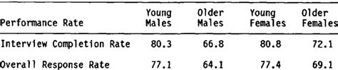 1 Survey Performance Rates Download Table