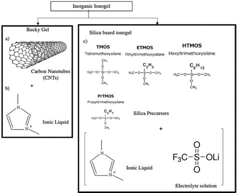 Inorganic Ionogel Classification A Carbon Nanotube Structure Download Scientific Diagram