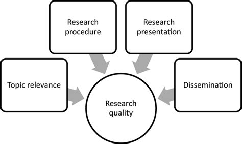 Research Quality Relevance Metrics Download Scientific Diagram