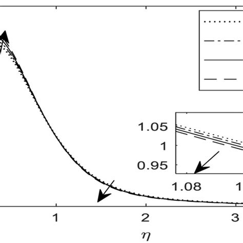 Entropy Generation Profile Against Displacement Variable η For