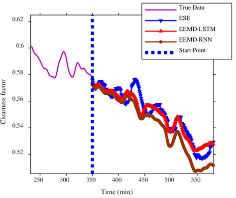 B Comparison Of Three Prediction Methods Lowtemperature Superheater Download Scientific