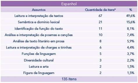 Enem veja os assuntos que mais caíram em cada disciplina nos últimos