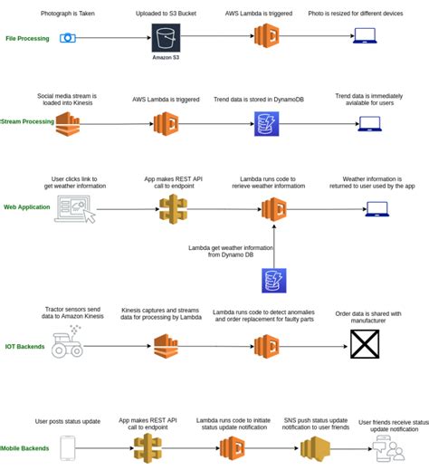 Aws Lambda Trigger Events And Common Use Cases By Mehmet Ozkaya Aws Lambda And Serverless