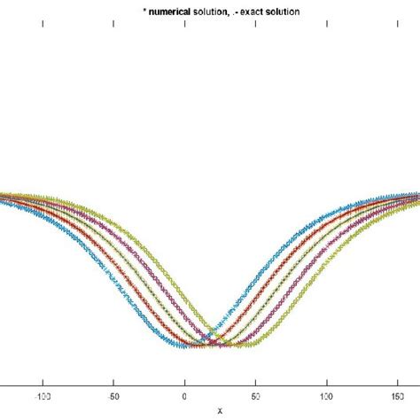numerical solution with the exact solution download scientific diagram