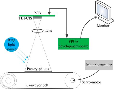 Figure 11 From A Fixed Pattern Noise Correction Method Based On Gray Value Compensation For Tdi