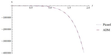 Semi Analytic Solutions Of Nonlinear Multidimensional Fractional Differential Equations