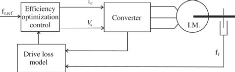 Block Diagram For The Model Based Control Strategy Download Scientific Diagram