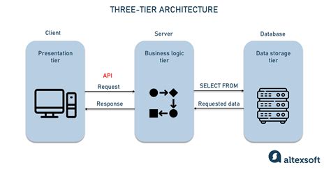 What Is Api Testing Types Tools Frameworks