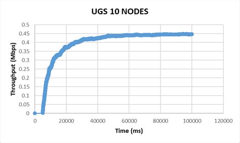 Throughput For Nrtps Fig 4 Throughput For Rtps Download Scientific