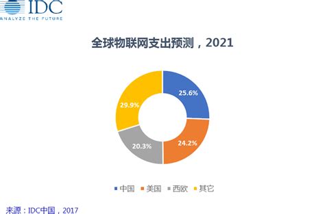 2021年中国物联网支出将位列全球第一
