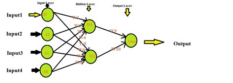[solved] using data in the table below construct a neural network with