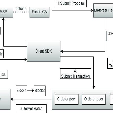Transaction Flow In Hyperledger Fabric Network Download Scientific Diagram