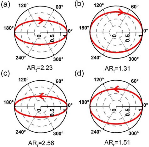 Polarization Ellipses Of A B Transmitted And C D Reflected Download Scientific