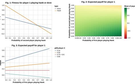 Evolutionary Game Theory Daniel Edler Observable