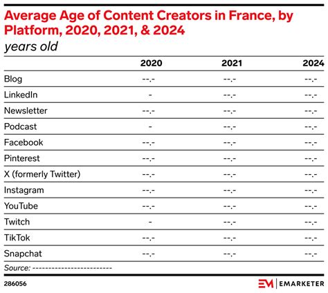 Average Age Of Content Creators In France By Platform 2020 2021