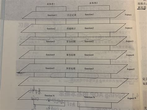 Springaop的基本概念以及和oop的不同和比较什么是spring Aop它与oop是什么关系 Csdn博客