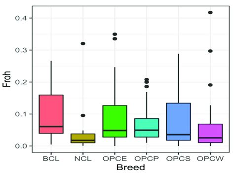 Distribution Of Runs Of Homozygosity Inbreeding Coefficients For Each Download Scientific
