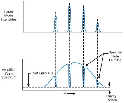 What Is Spectral Hole Burning