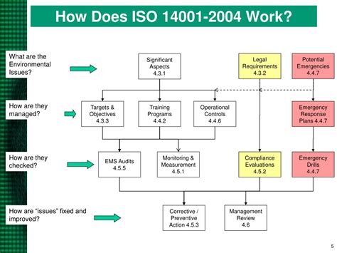 Iso 14001 Process Flow Chart