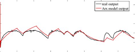 fit of the arx model output and measured output download scientific