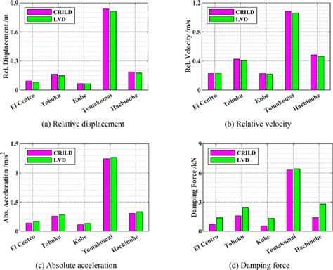 Time History Analysis Results Of Sdof System Equipped With Various