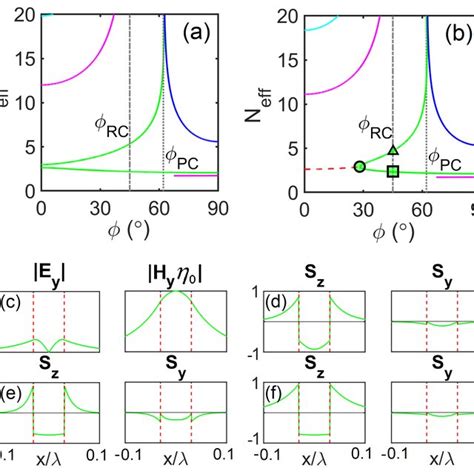 Angular Dispersion Diagrams For The Second Transition From A Dλ