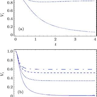 color online Plots of variance V 1 versus t with a ε 0 0 5 and Download Scientific