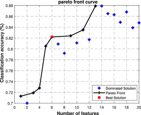 Pareto Front Curve Of Ifc Algorithm On Colon Dataset Download