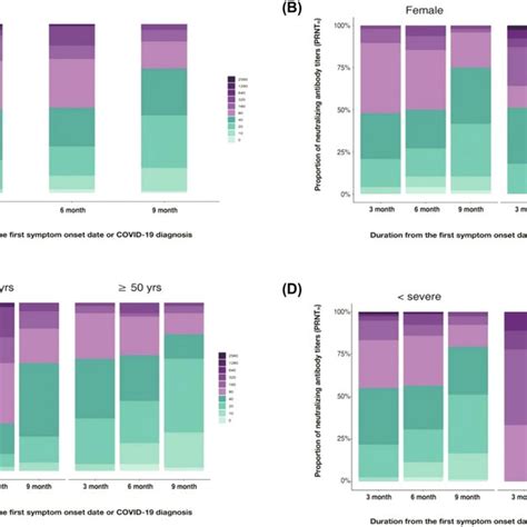Distribution Of Sars Cov 2 Neutralizing Antibody Nab Titers Based On Download Scientific