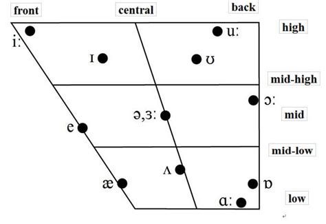 Types Of Vowels With Examples In English Phonetics En