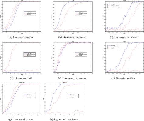 Figure 4 From Two Sample Bayesian Nonparametric Hypothesis Testing
