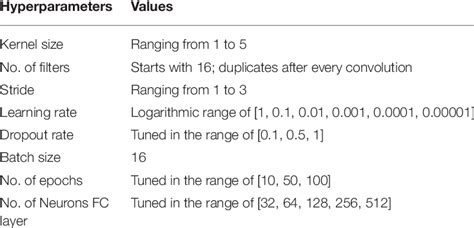 CNN Hyperparameters Used To Generate Our GGP Population Of CNN Download Scientific Diagram