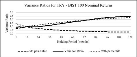 Variance Ratios Of Lira Denominated Bist 100 Returns For Different Download Scientific Diagram