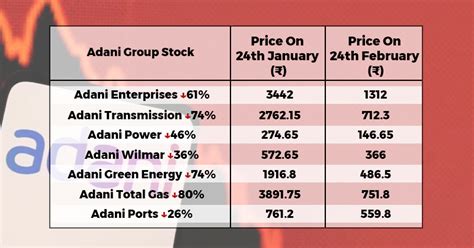 Adani Groups Market Value Loss Swells To Rs 12 Lakh Crore In 1 Month