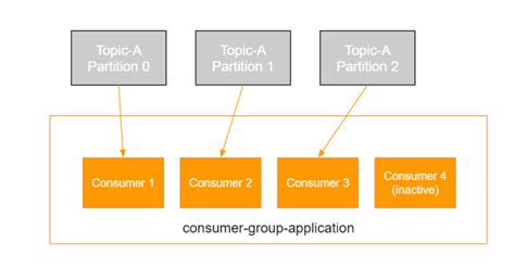 Learning Kafka Theory 5 Consumers And Consumer Groups Shouneng Blog