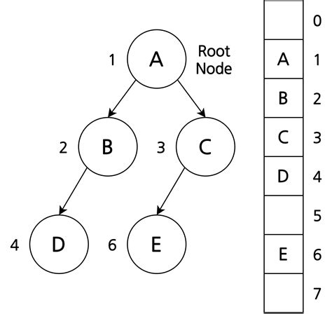 자료구조 7 트리 Seyeons Blog