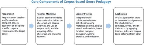 Core Components Of Corpus Based Genre Pedagogy Download Scientific