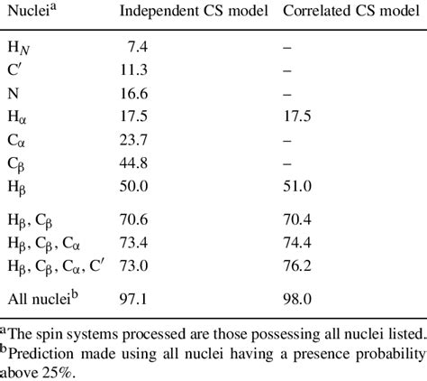 Overall Efficiency Calculated For The Icsm And The Ccsm For Various